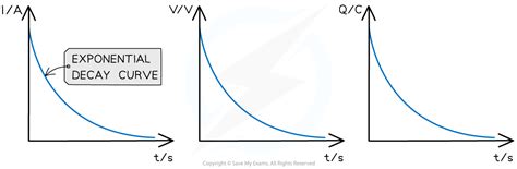 Capacitor Discharge Graphs CIE A Level Physics Revision Notes 2025