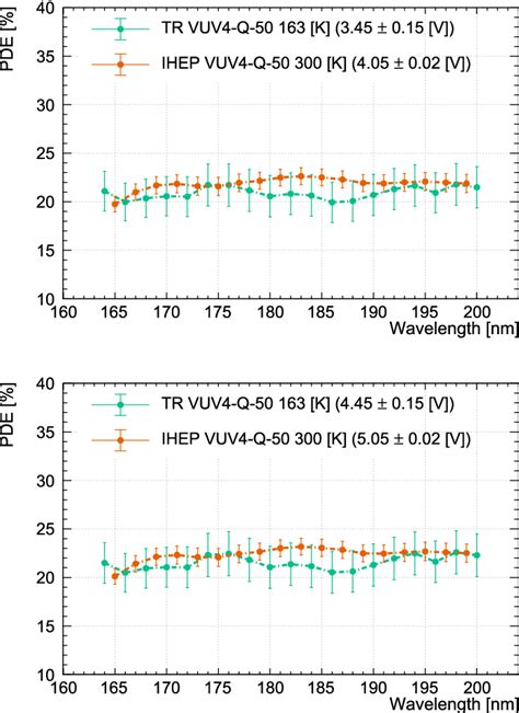 Photon Detection Efficiency Pde Measured As A Function Of The Download Scientific Diagram