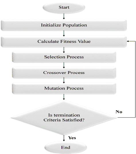 Flowchart Of Ga Algorithm The Fittest Chromosome From The Last