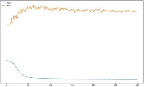 Time Series Why Does My Cnn Validation Loss Increase Immediately