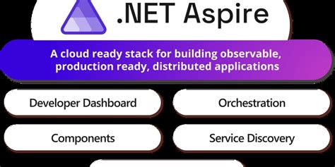 Build Distributed Applications In Net Easily Using Net Aspire Dev
