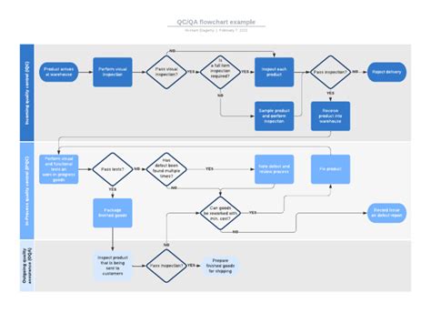 Qcqa Flowchart Example Pdf Quality Assurance Evaluation Methods
