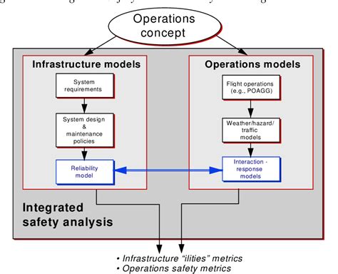 Figure From NASA CR An Integrated Safety Analysis Methodology For Emerging Air