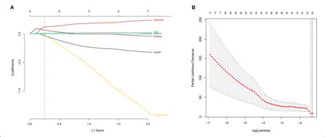 Selection Of The Prognostic Signature Using The Least Absolute
