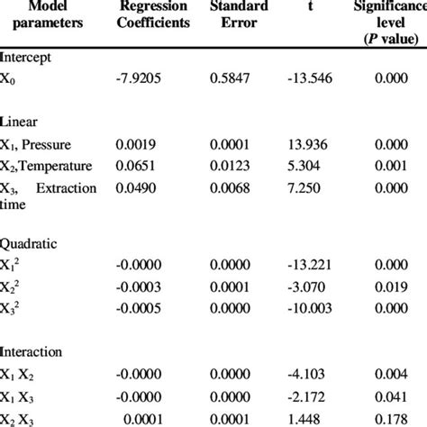 Regression Coefficients Of The Second Order Polynomial Model For
