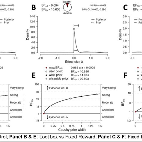 Prior And Posterior Plots And Robustness Checks For Bayesian T Tests Download Scientific Diagram