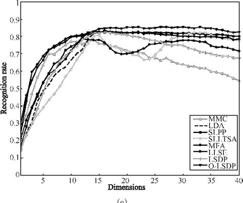 figure 6 from a new supervised manifold learning algorithm based on mmc