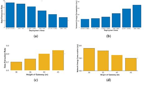 Figure 6 From LoRa Based IoT Network Assessment In Rural And Urban Scenarios Semantic Scholar