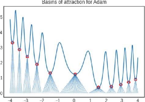 Figure 22 From Swarm Based Gradient Descent Method For Non Convex