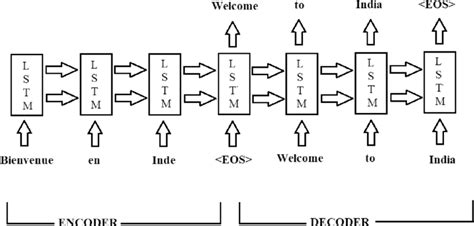 Sequence To Sequence Model For Language Translation Download