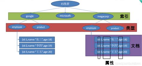 Elasticsearch数据结构和基本操作es的数据结构 Csdn博客