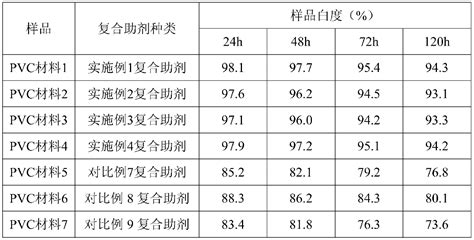 Compound Auxiliary Agent For Pvc Processing And Preparation Method Thereof Eureka Patsnap
