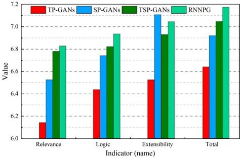 Manual Evaluation Results Download Scientific Diagram