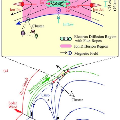 Overview Of The Guide Field Reconnection A Energetic Electron Flux Download Scientific