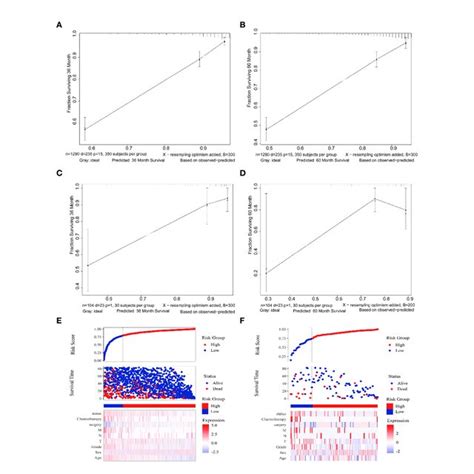 Nomogram Model Validation Calibration Diagram For Internal A B Download Scientific