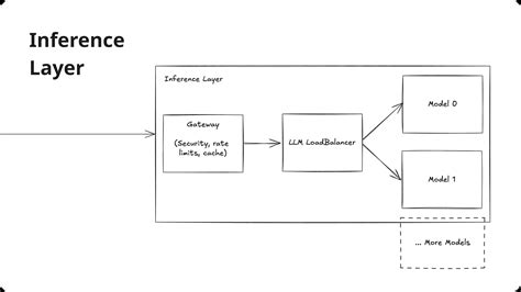 The Emerging Llm Stack A Comprehensive Guide For Developers Helicone