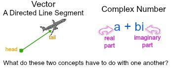 Representing Complex Numbers With Vectors Study
