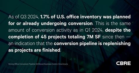 2024 Was A Record Year For Office Conversions With 73 Projects Completed And 30 More On The Way