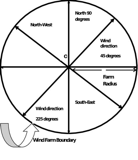 Wind Farm With Different Wind Directions Download Scientific Diagram