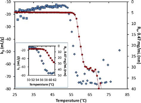 Figure 6 From The Diffusion Interaction Parameter Kd As An Indicator Of Colloidal And