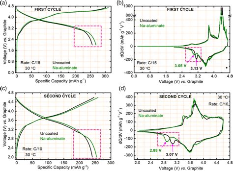 Ac The First And Second Cycle Voltage Profiles And Bd Differential