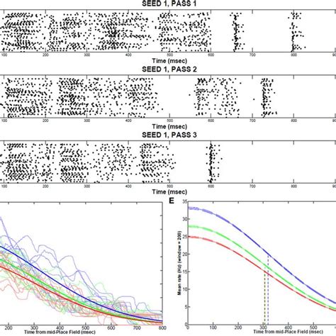Asymmetric Ramp Like Membrane Potential Depolarization Inside Place Download Scientific Diagram