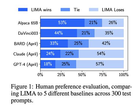 Meet LIMA A New 65B Parameter LLaMa Model Fine Tuned On 1000 Carefully