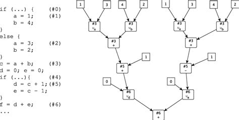 A Source Code Example With The Corresponding Tree Representation For Download Scientific