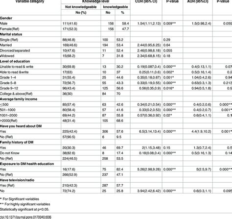 Bivariable And Multivariable Logistic Regression Predicting Diabetes Download Table