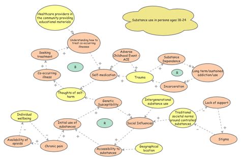 A Your Topic As A Complex System Insight Maker