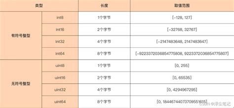 go语言的基本数据类型：整型、浮点型、字符串 go uint csdn博客
