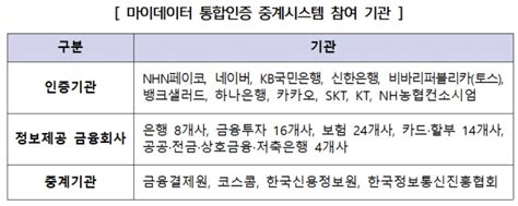 금융보안원 금융분야 마이데이터 통합인증 중계서비스 실시 Zdnet Korea