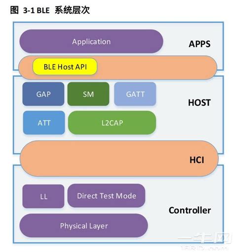 全志xr806 Ble Host应用开发指南 全志平台 全志x系列 一牛网论坛