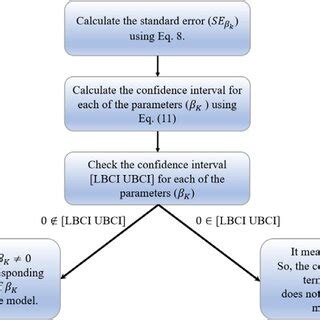 The Flowchart For The Procedure Of The Hypotheses Test Download Scientific Diagram