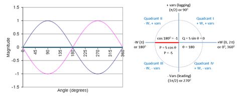 Phase Angle Difference Of 180 Degrees At Viola Joy Blog