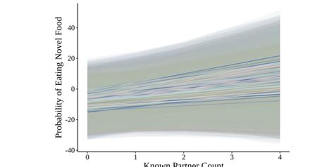 Model Predictions Of Individual Level Reaction Norms Representing Download Scientific Diagram