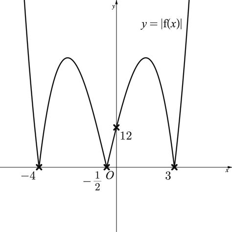One Over X Cubed Graph