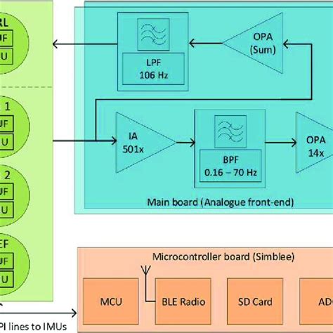 Proposed Overall Design Architecture Buf Buffer Amplifier Ia Download Scientific Diagram