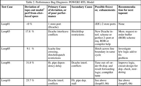 Table 2 From Performance Test Case Generation For Microprocessors