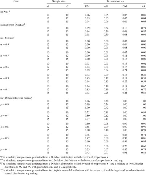 comparisons of the power performance of the permutation tests based on download table