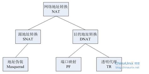 九洞悉linux下的netfilterandiptables：网络地址转换原理之dnatnetfilter 发送地址改变 Csdn博客