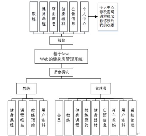 计算机毕业设计java基于java web的健身房管理系统的设计与实现 基于 java web 的健身房综合管理系统设计与实现 springboot 架构下的健身房智能化管理平台研发 csdn博客
