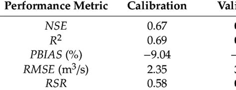 Swat Model Performance Of Calibration And Validation Download