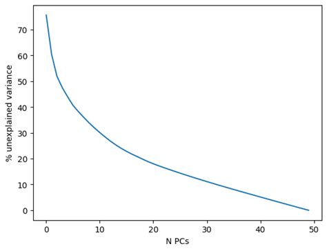 Dimensionality Reduction Single Cell Transcriptomics With Python