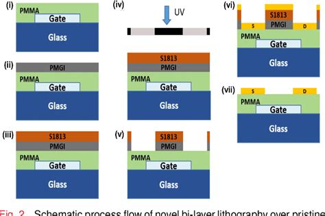 Figure 2 From Implementation Of Bi Layer Lithography On Polymethylmethacrylate Achieving Sub 10