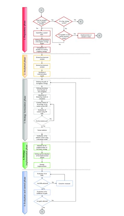 Algorithm For Creating A Logistics Strategy Download Scientific Diagram
