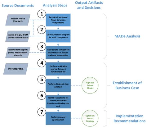 Analysis Inputs Process And Outputs For A Model Based Approach Made