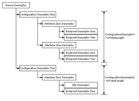 Usb In A Nutshell Chapter 5 Usb Descriptors