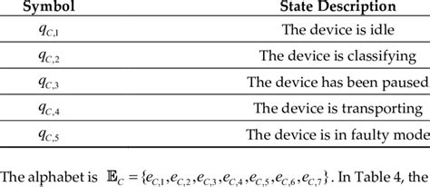States Of The Classifier And Transportation Device Download Scientific Diagram