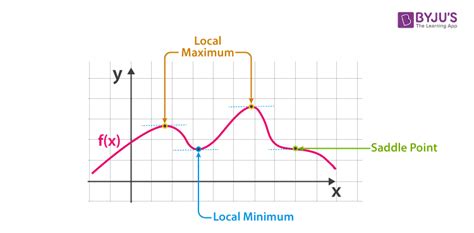 Applications Of Derivatives In Maths And In Real Life With Examples